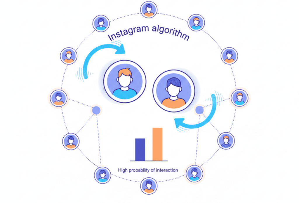Does Instagram Suggest Users Who Search for You? Explained